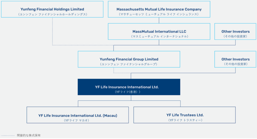 YF Life Insurance Ltd | 保険商品のご案内 | Global Support Limited（グローバルサポートリミテッド）